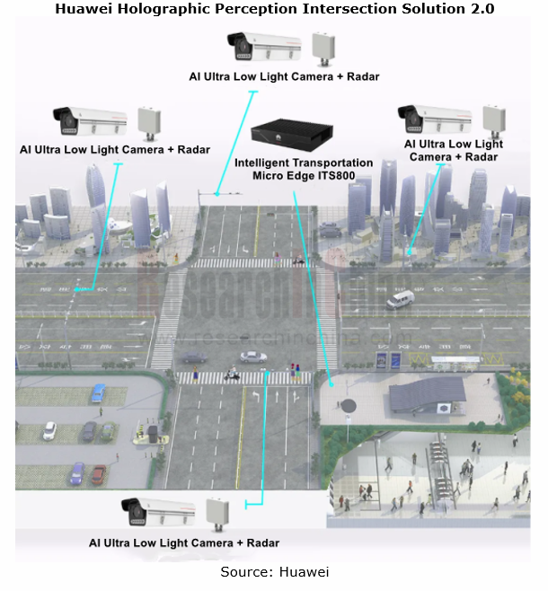 Smart Road-Roadside Perception Industry Report, 2021 - ResearchInChina